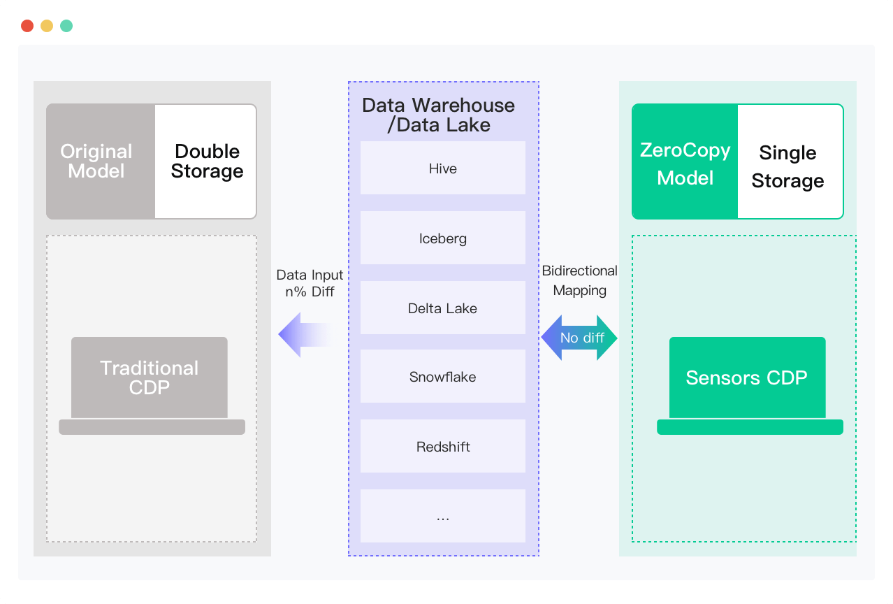 Sensors Customer Data Platform | SensorsData